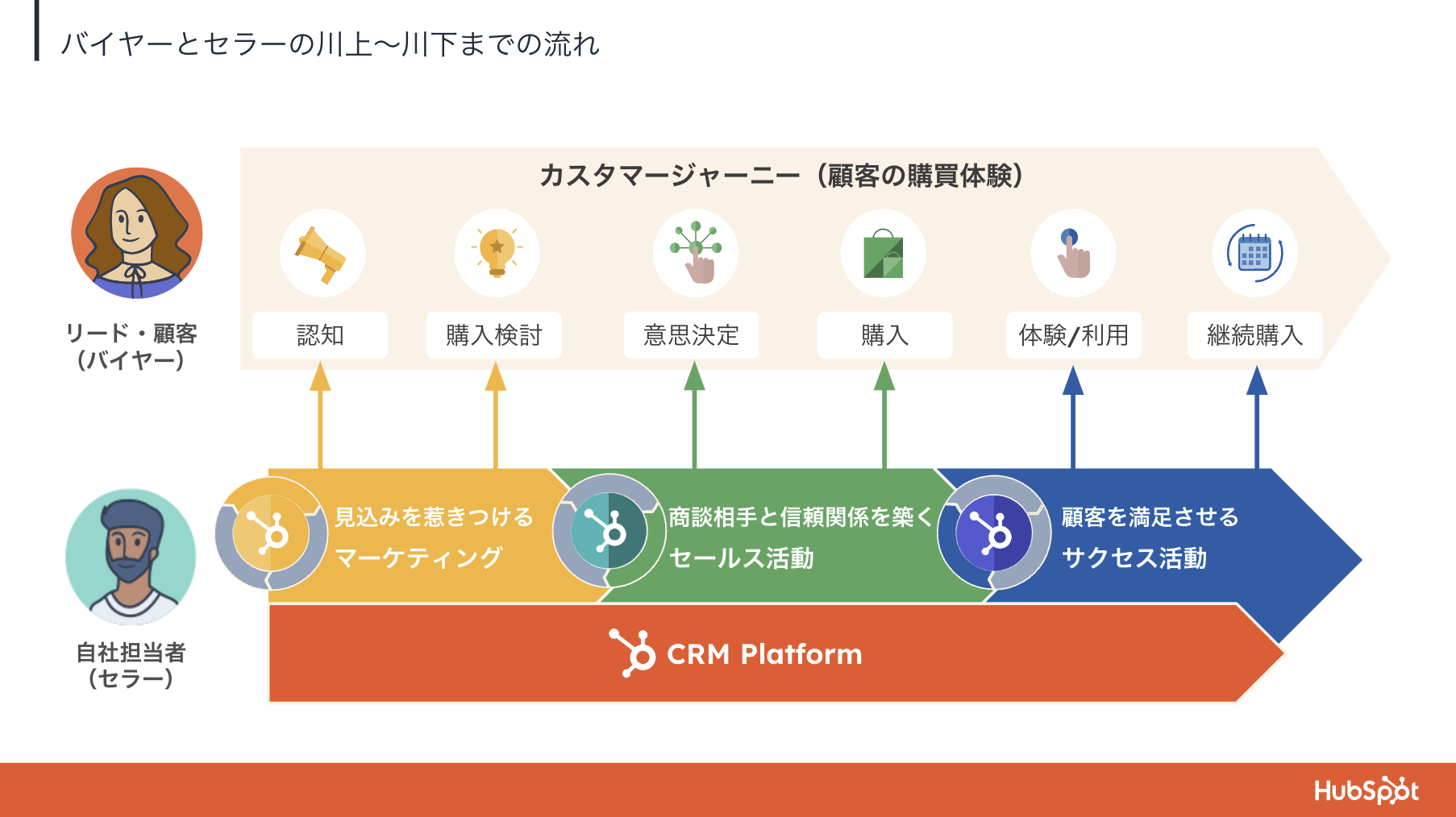 HubSpotって何ができるの？CRM・MA・SFAの共通点
